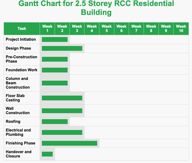 Work Breakdown Structure for Building a 2.5 Storey RCC Residential ...